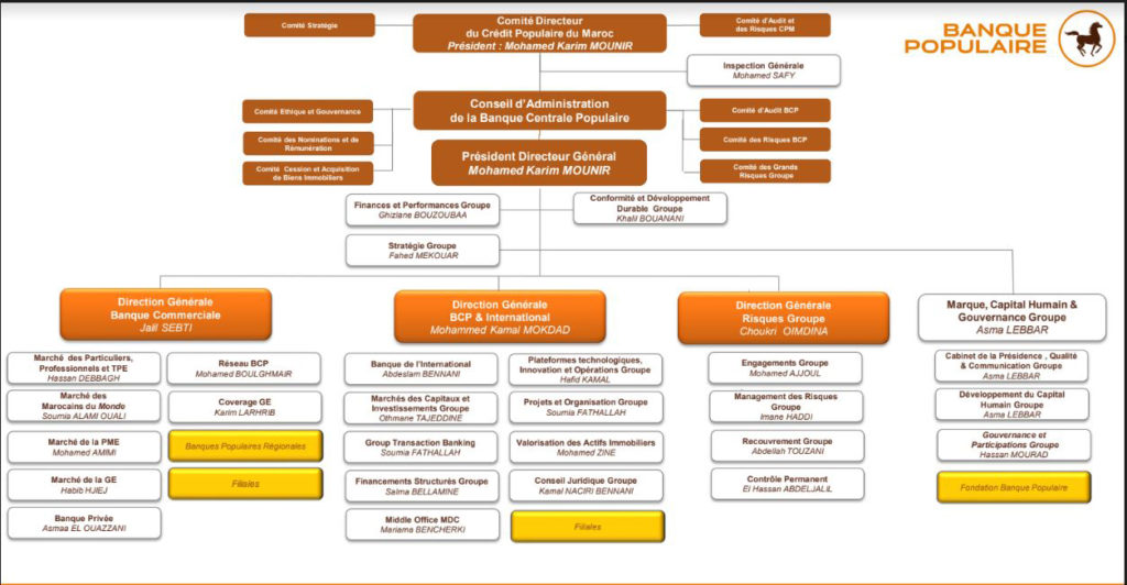 BCP dévoile sa nouvelle organisation – Aujourd'hui le Maroc