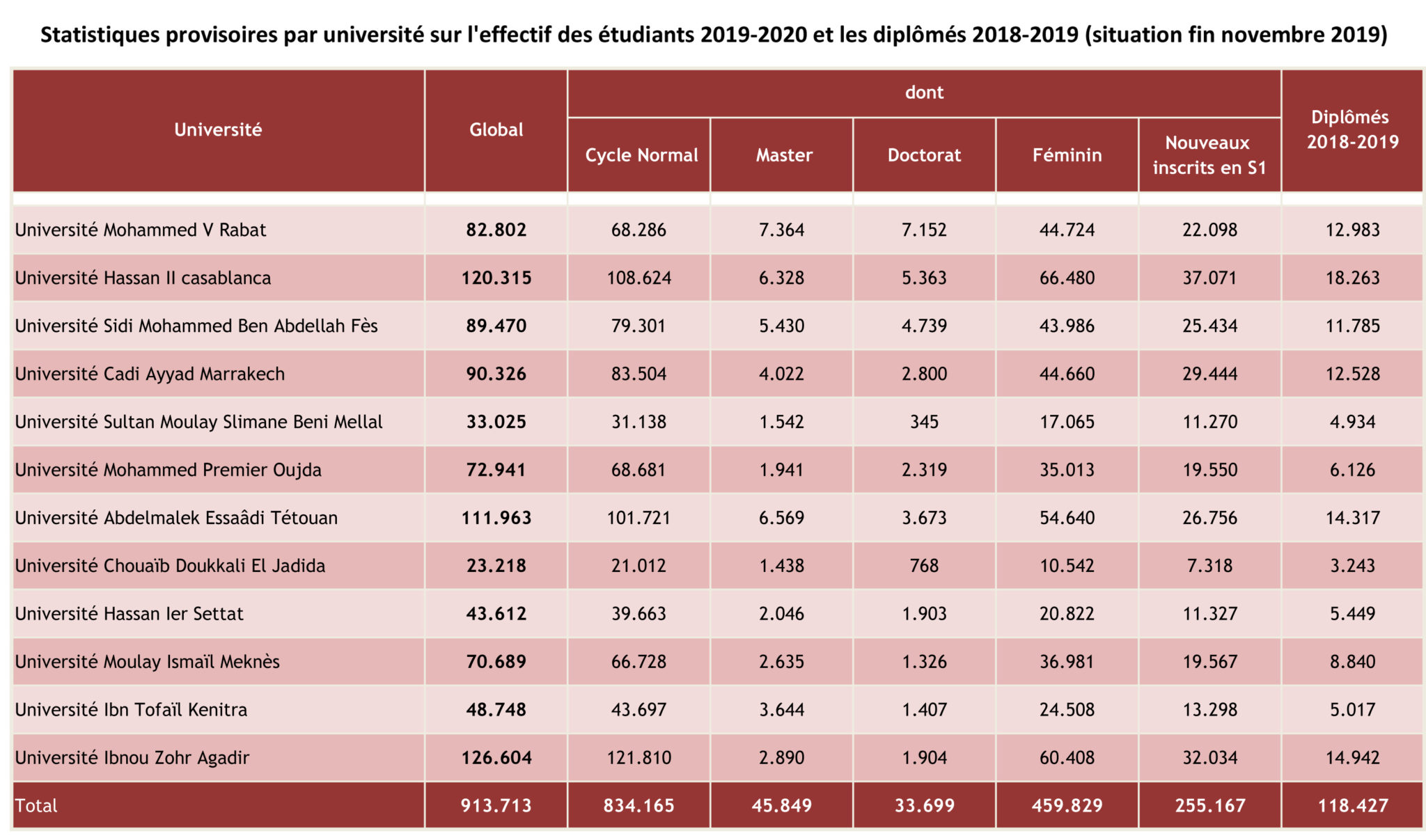 Enseignement supérieur : Une année charnière ! – Aujourd'hui le Maroc