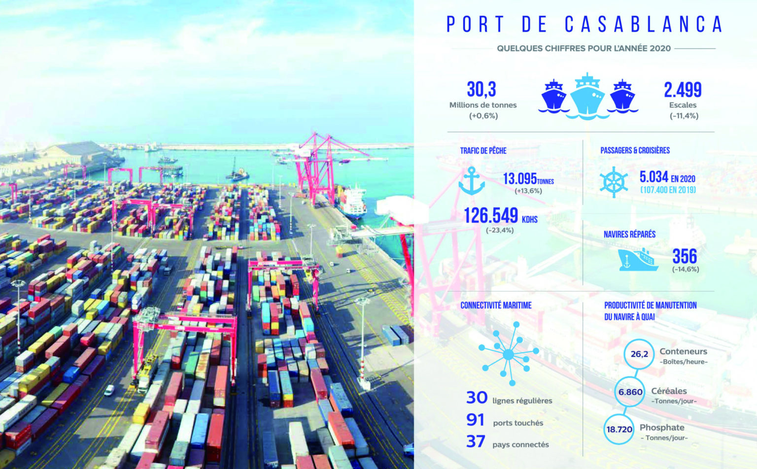 Performance portuaire : L’amélioration au rendez-vous – Aujourd'hui le ...