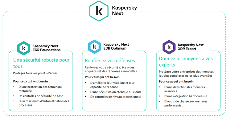 Cybersécurité : Kaspersky Next, la nouvelle gamme dédiée aux entreprises – Aujourd'hui le Maroc